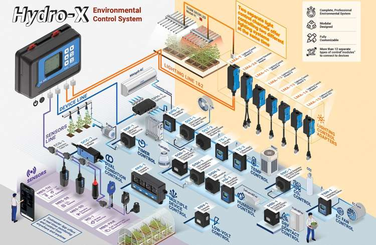 TROLMASTER HYDRO-X HCS-2 PRO | Equipment \ Automatization \ TrolMaster ...